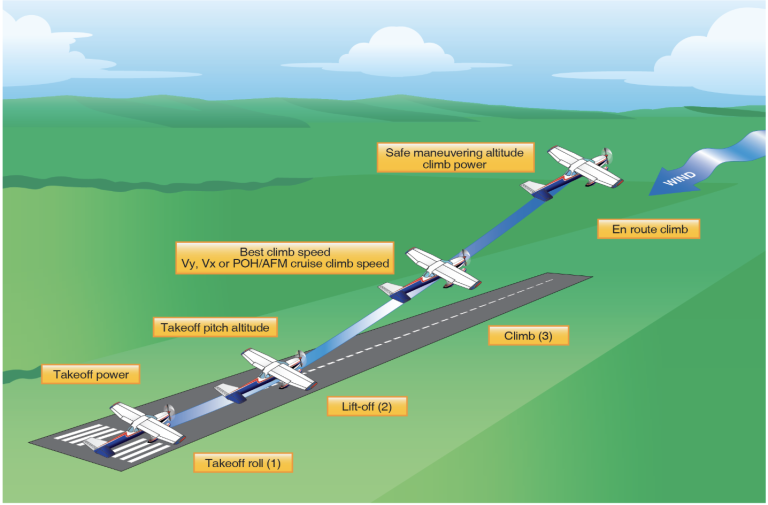 Understanding how How Fast Does a Plane Go to Take Off - TheTalkHome
